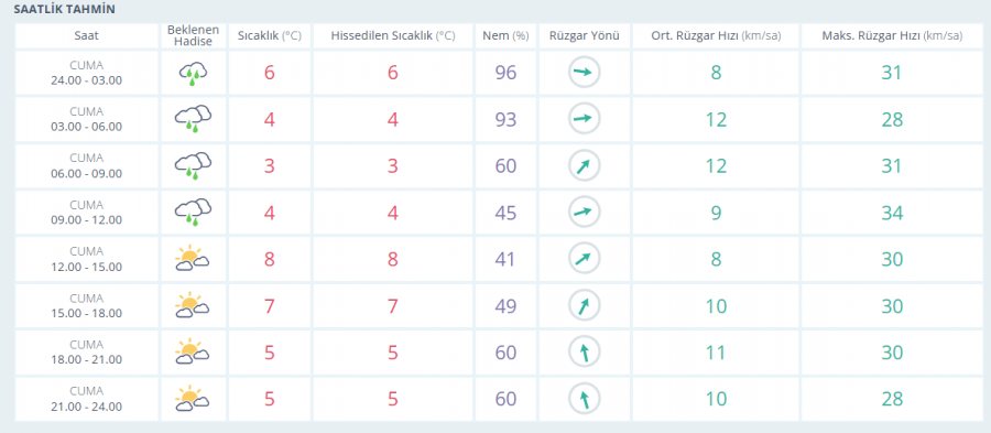 Bursa'da hava durumu: Meteoroloji güncel tahmin raporunu paylaştı (9 ...
